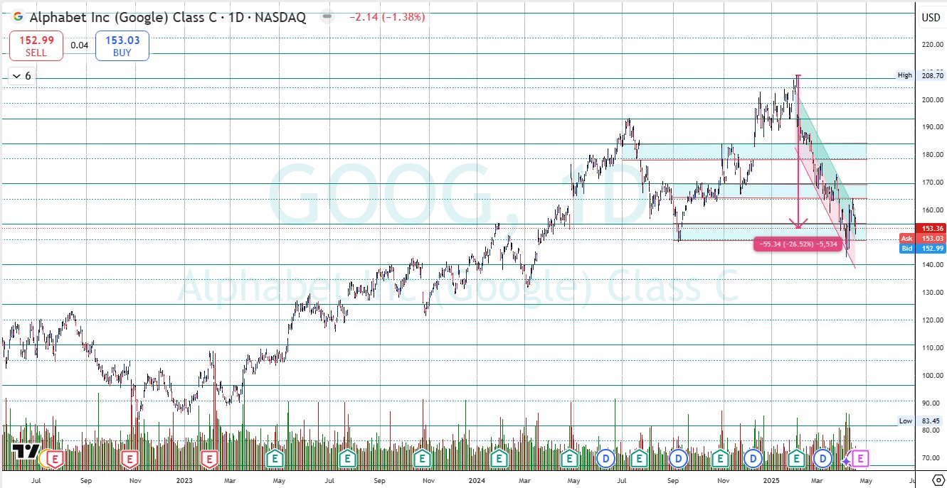 Google's Q1 earnings: Will Alphabet's share price collapse deepen amid tariff shock and tech ...